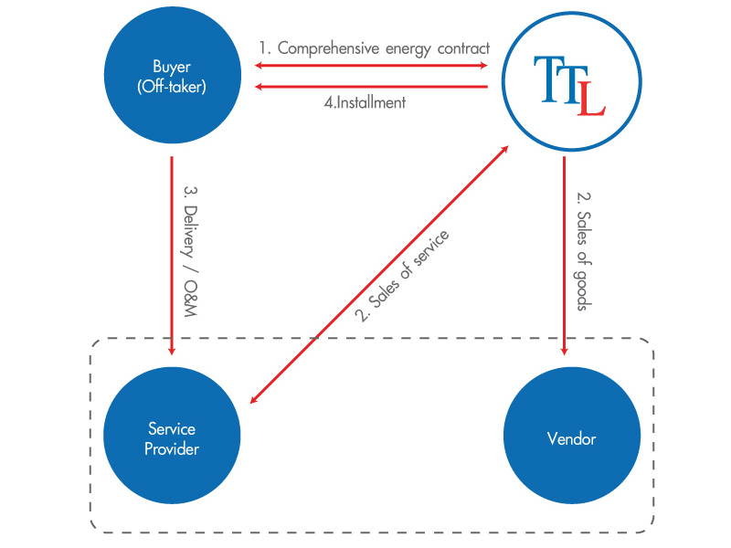 Renewable Energy / Saving Energy